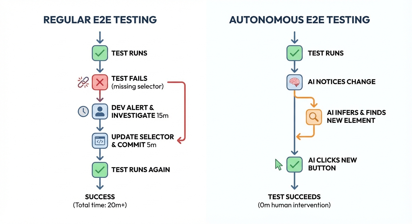 Autonomous Software Testing: How Intelligent Test Automation Saves ...